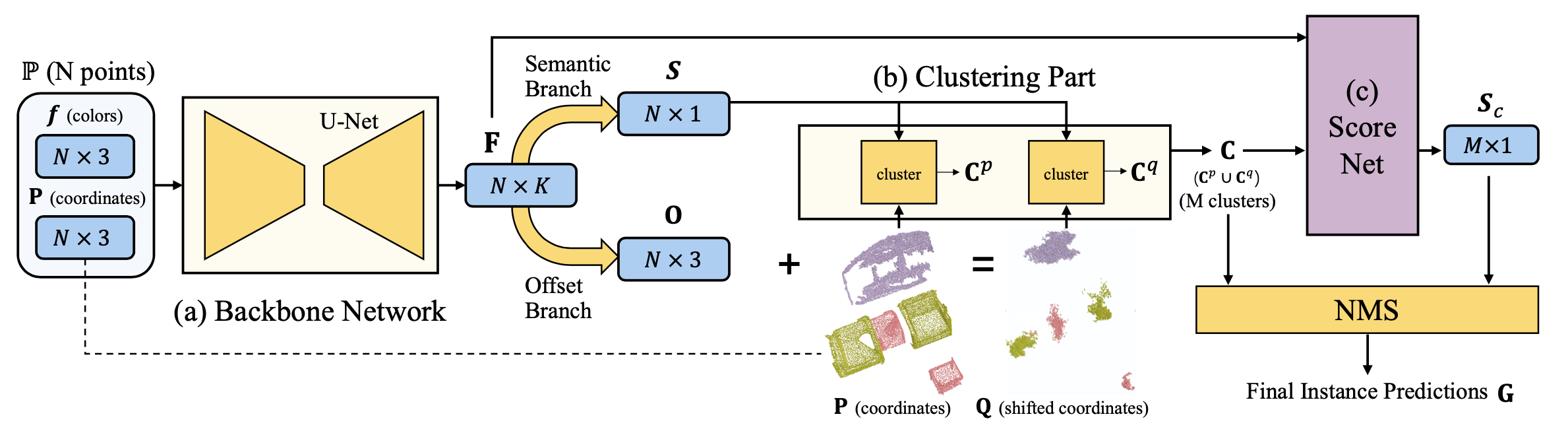 3D点云分割论文之PointGroup:Dual-Set Point Grouping for 3D Instance Segmentation_Immigreat的博客-CSDN博客