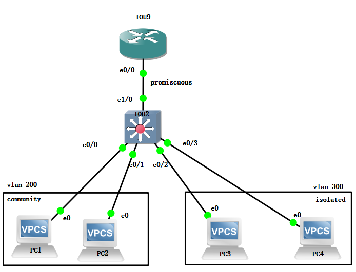 CCNP SWITCH gns3 简单模拟Pvlan实验_gns3模拟switch-CSDN博客