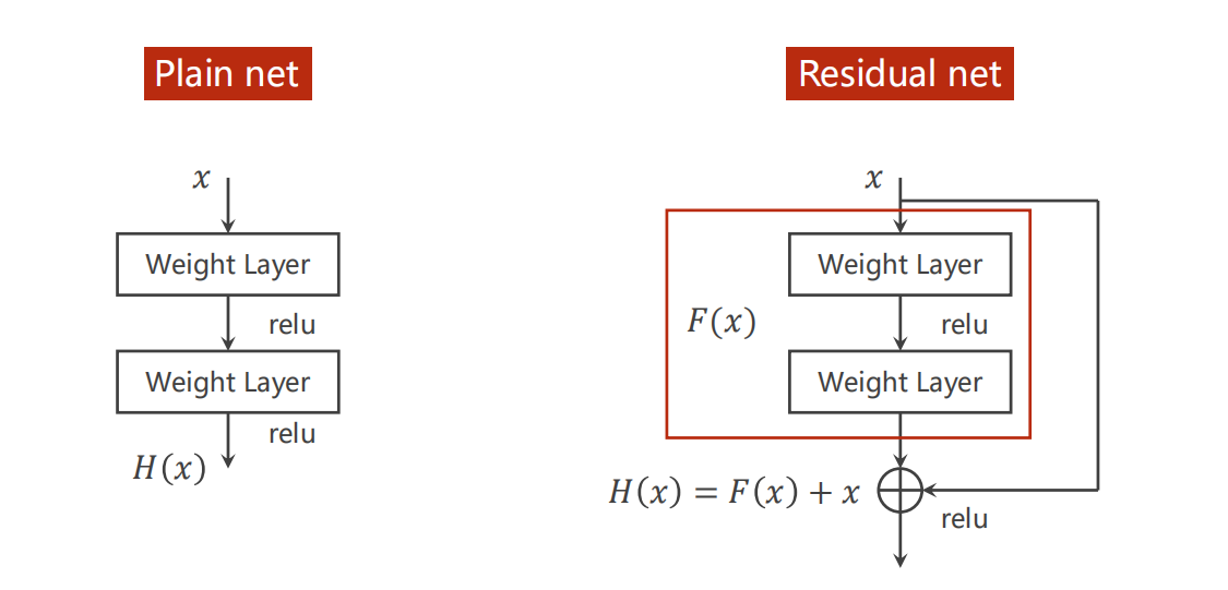PyTorch实现Residual Net_pytorch residual net-CSDN博客
