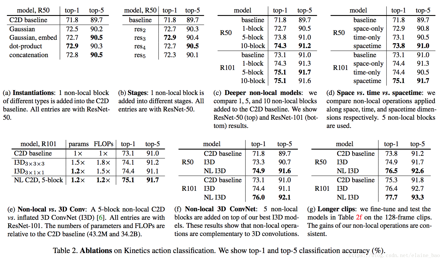 Non-local Neural Networks：非局部神经网络_@inproceedings{wang2018non, title={non-local neura-CSDN博客