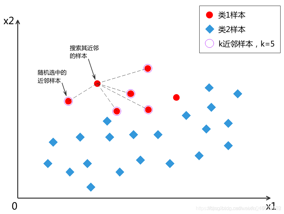 Smotesmote函数 Csdn博客