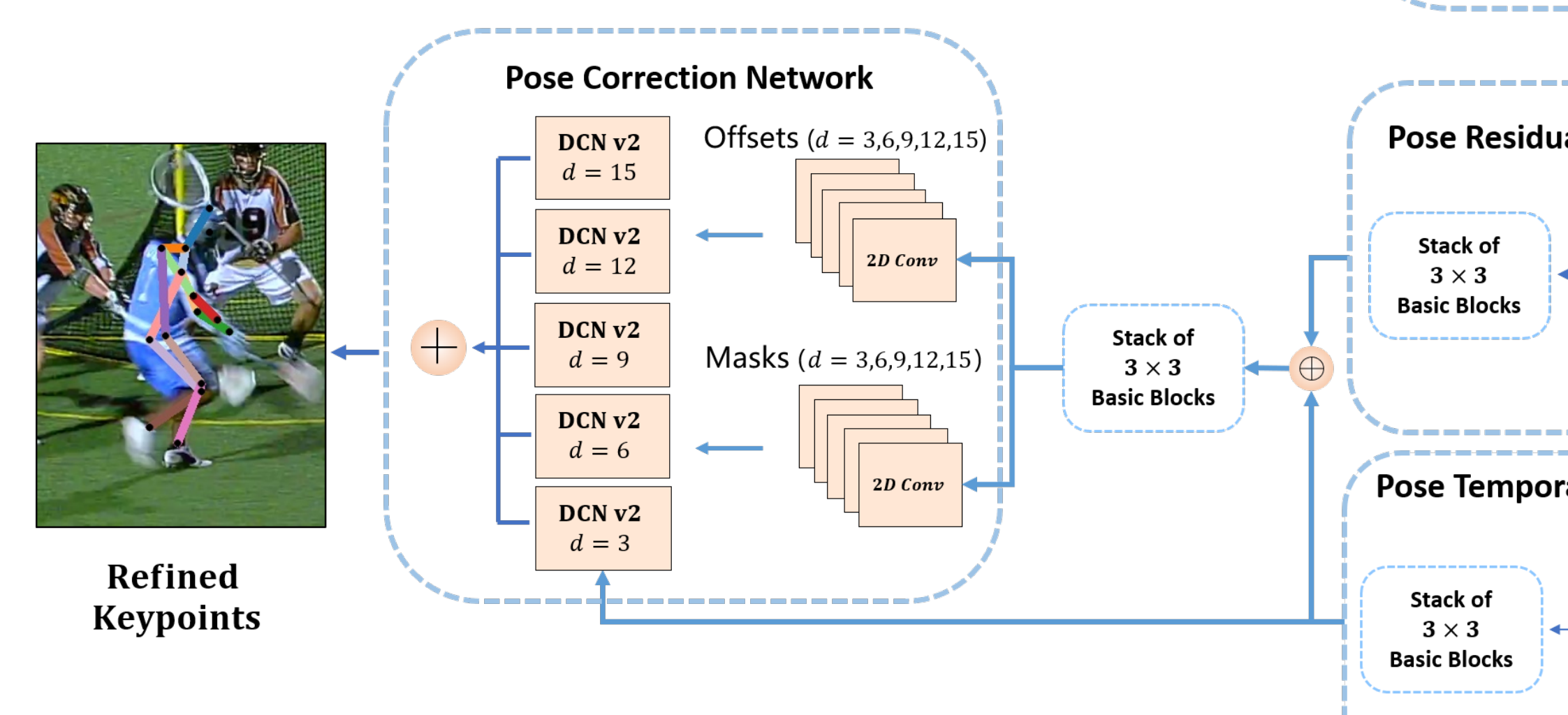 Deep Dual Consecutive Network for Human Pose Estimation 论文解读 DCPose-CSDN博客