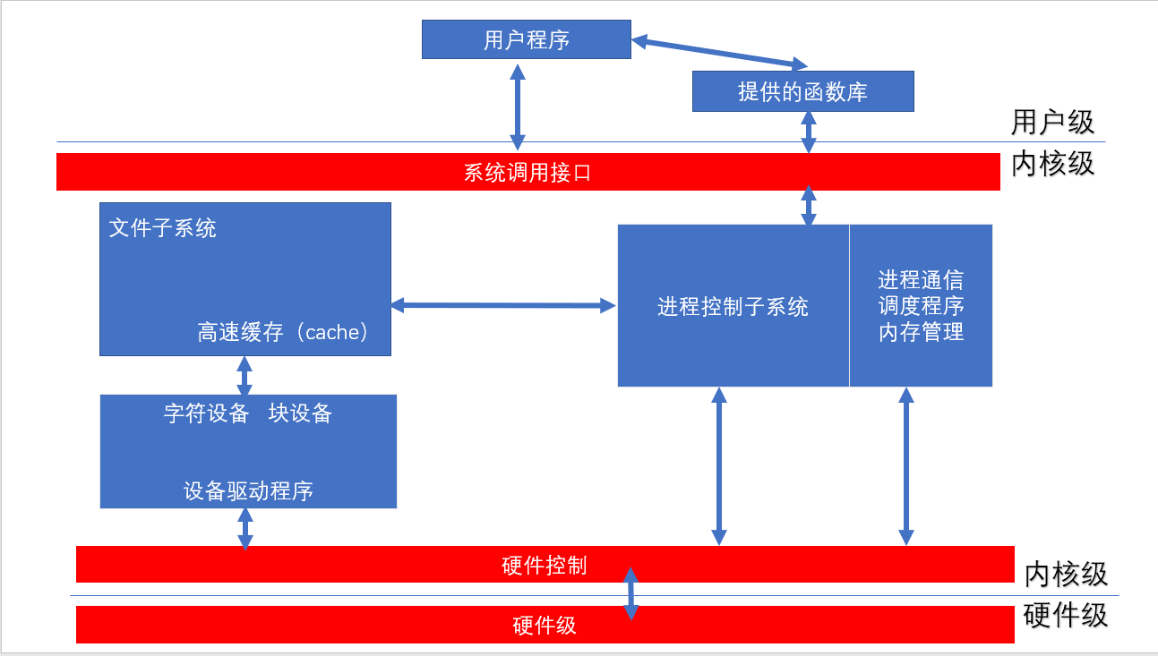 Liunx内核结构图图解linux内核基于6x Csdn博客 