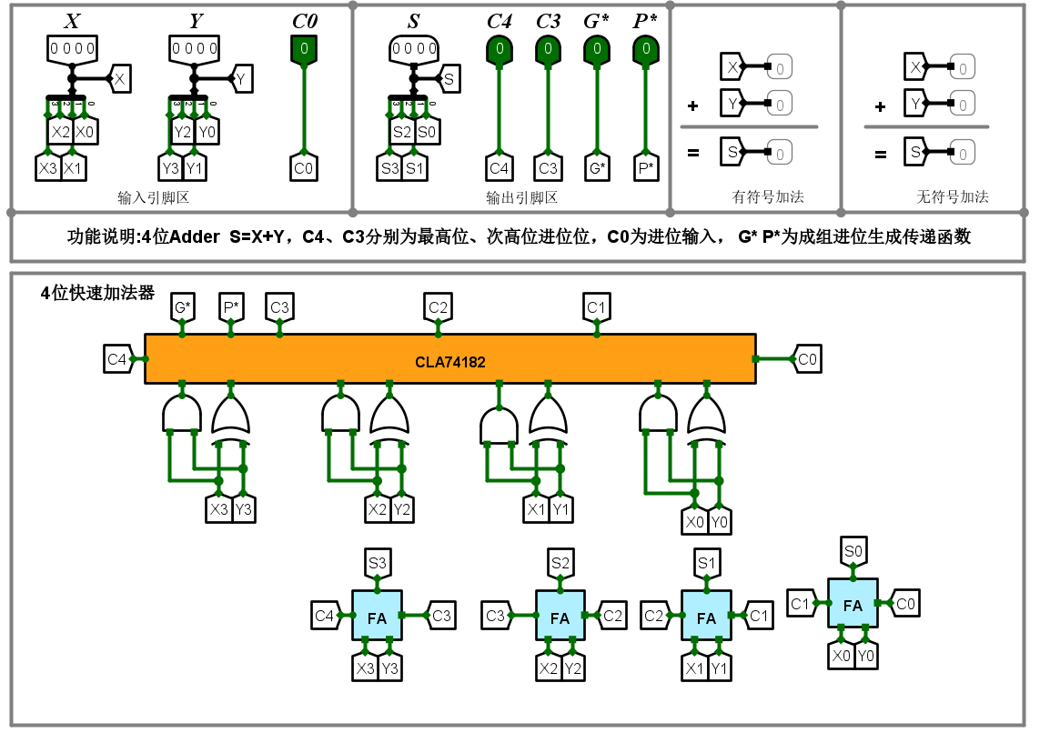 第3关：4位快速加法器设计四位快速加法器小白tt的博客 Csdn博客