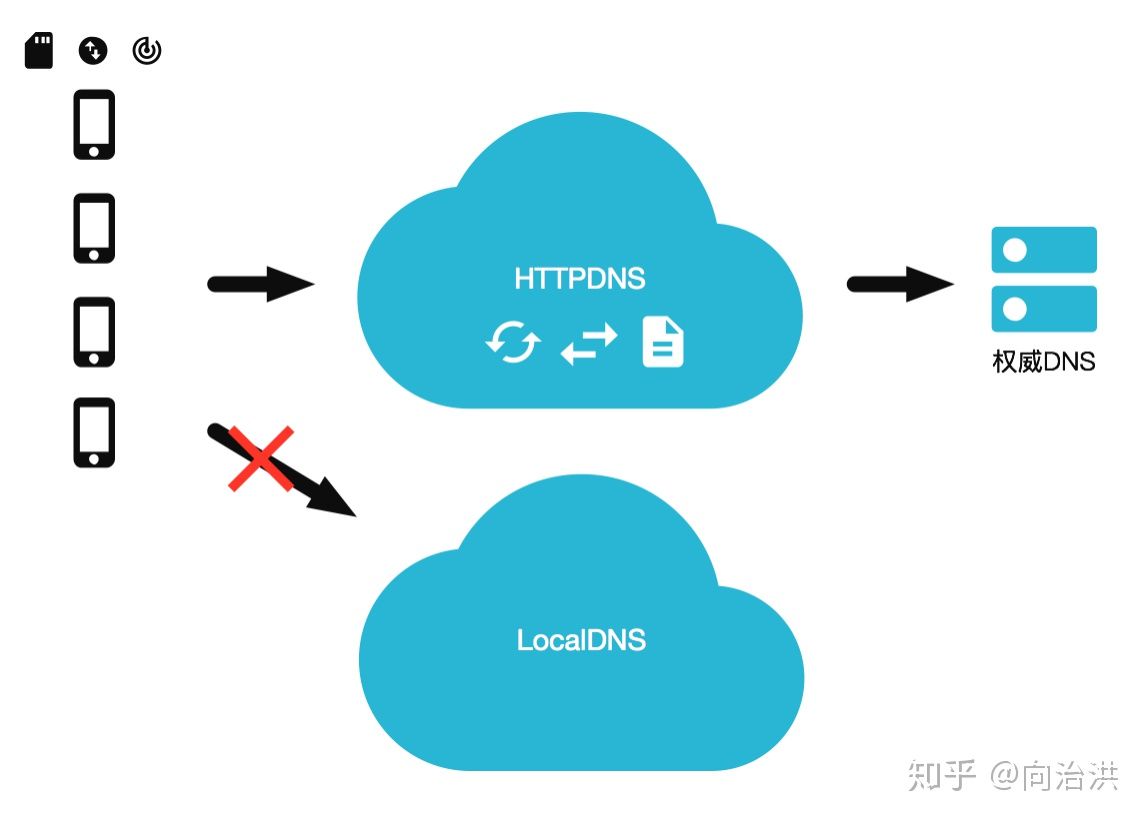 HTTP DNS原理及HTTPDNS调度实现方式_dns调度系统-CSDN博客