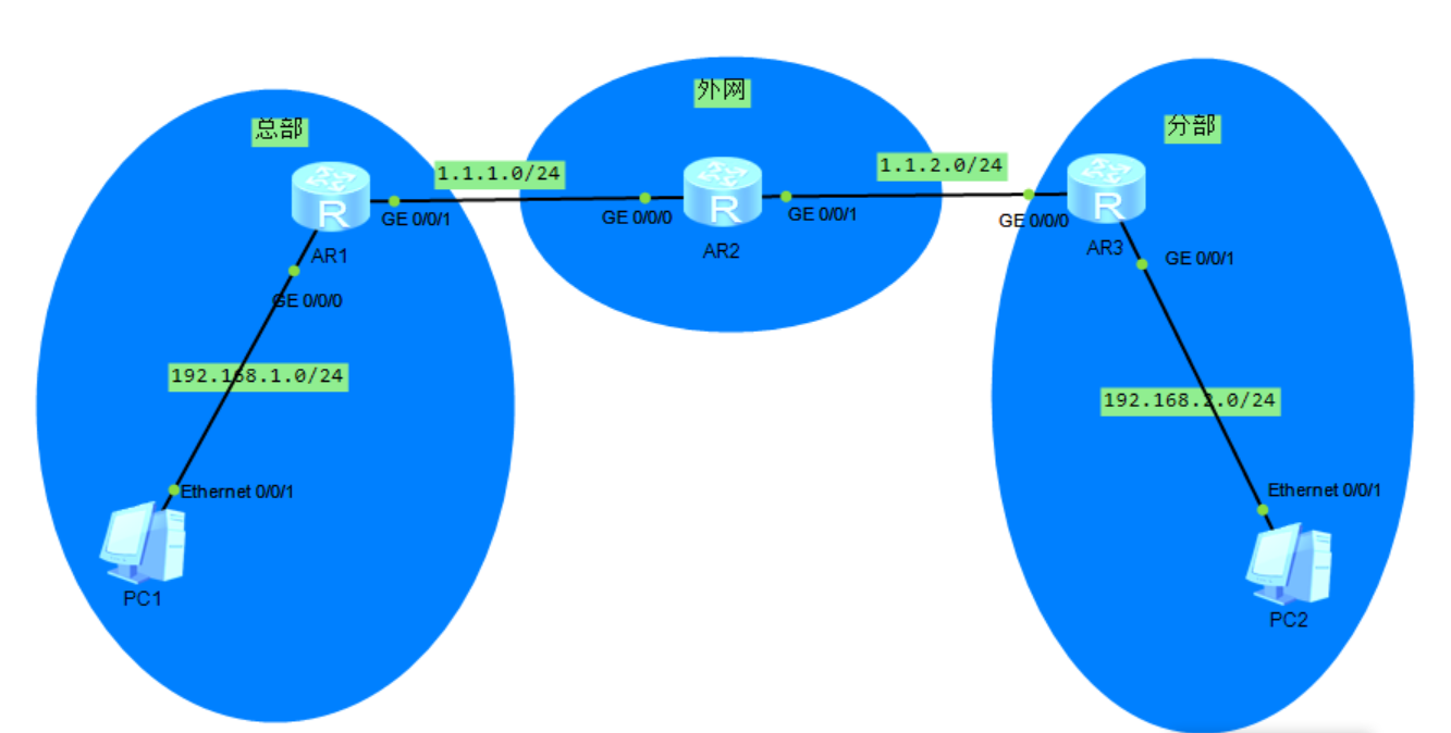 ensp的ipsec实验（ike自动协商）_ipsec ensp实验-CSDN博客
