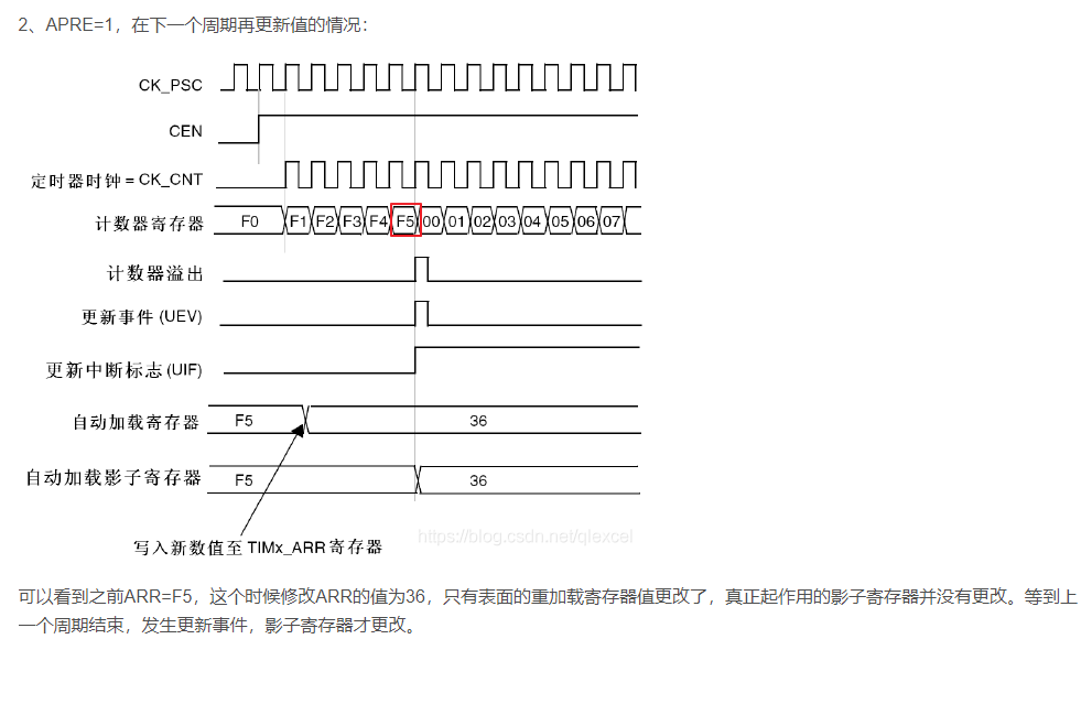 stm32影子寄存器、预装载寄存器，TIM_OC1PreloadConfig和TIM_ARRPreloadConfig的作用-CSDN博客