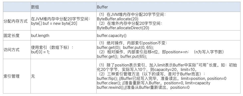 【旃蒙】深度探索-JAVA NIO VS 传统 IO（一）Buffer_java io流程的bufferredinputstream与 nio里的buffer-CSDN博客
