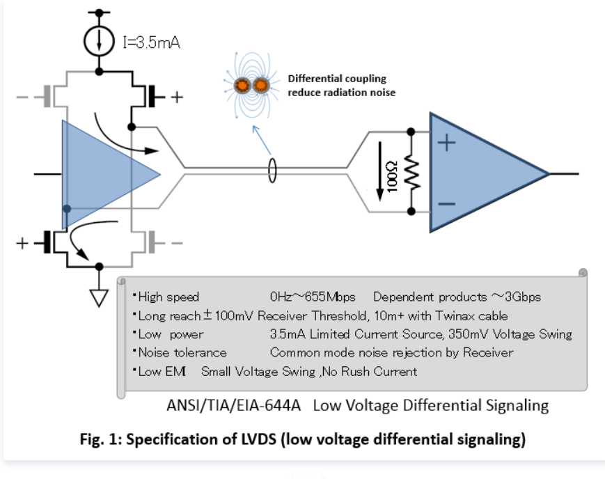 LVDS & FPD-Link III-CSDN博客