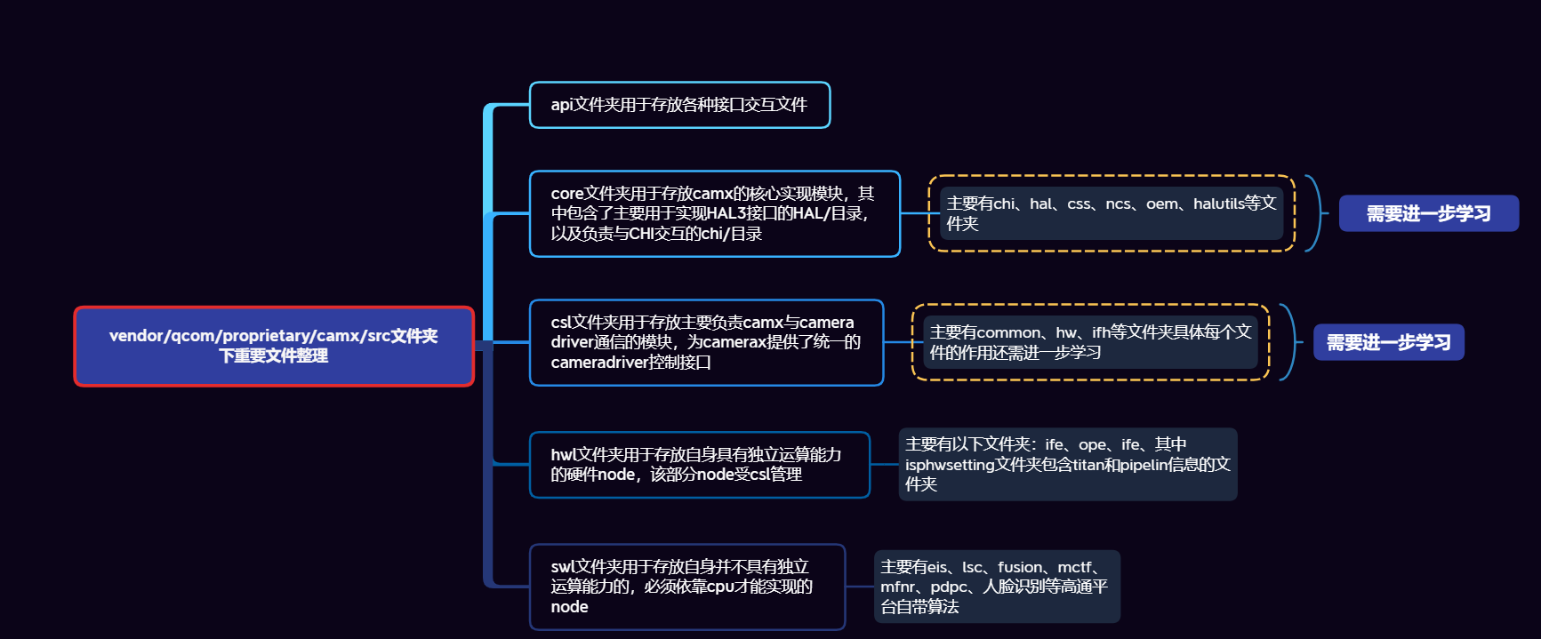 高通平台camX架构与mm-camera架构的区别(camera tuning角度分析)_sm4250-CSDN博客