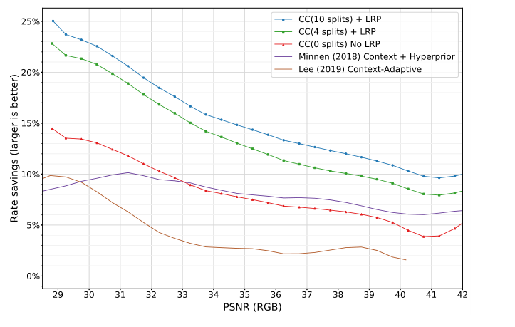端到端的图像压缩----《Channel-wise Autoregressive Entropy Models For Learned Image Compression》论文笔记-CSDN博客