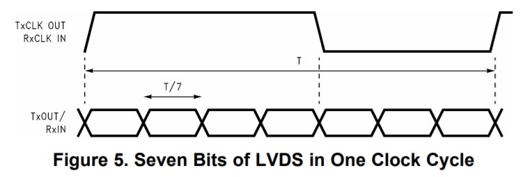 LVDS & FPD-Link III学习笔记_fpd-link3驱动板-CSDN博客