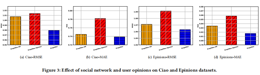 Graph Neural Networks for Social Recommendation 论文解读-CSDN博客