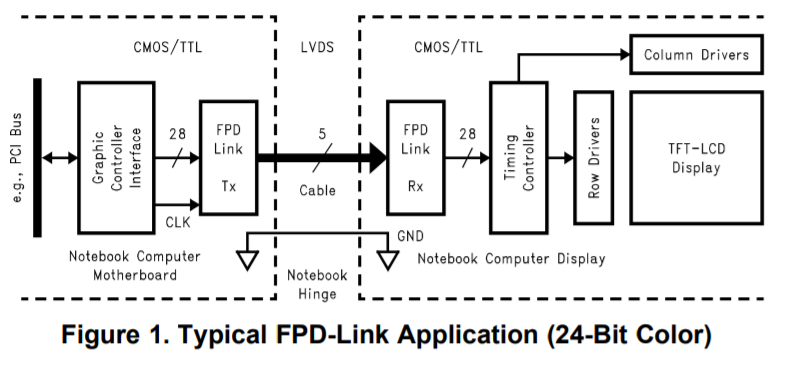 LVDS & FPD-Link III学习笔记_fpd-link3驱动板-CSDN博客