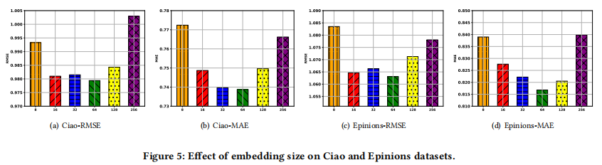 Graph Neural Networks for Social Recommendation 论文解读-CSDN博客
