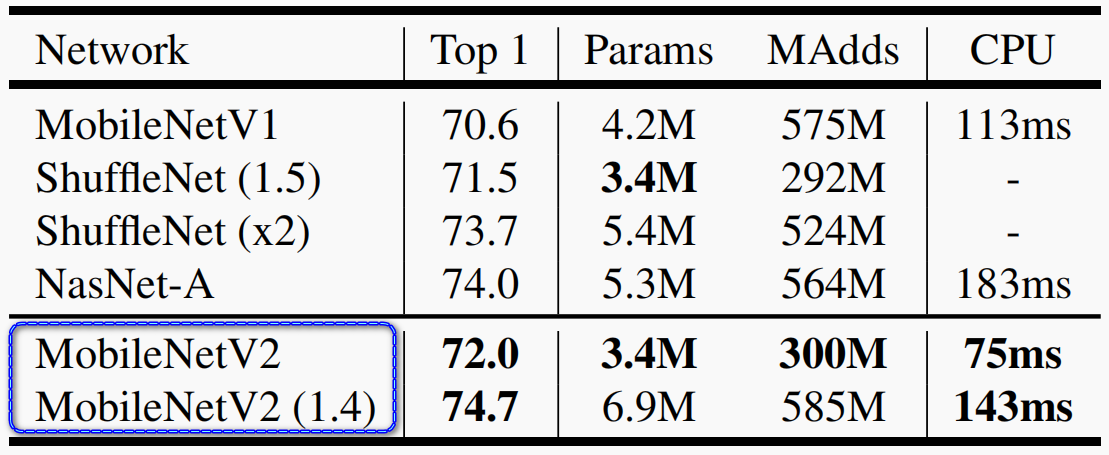 MobileNet_v2个人理解_mobilenetv2运行时间-CSDN博客