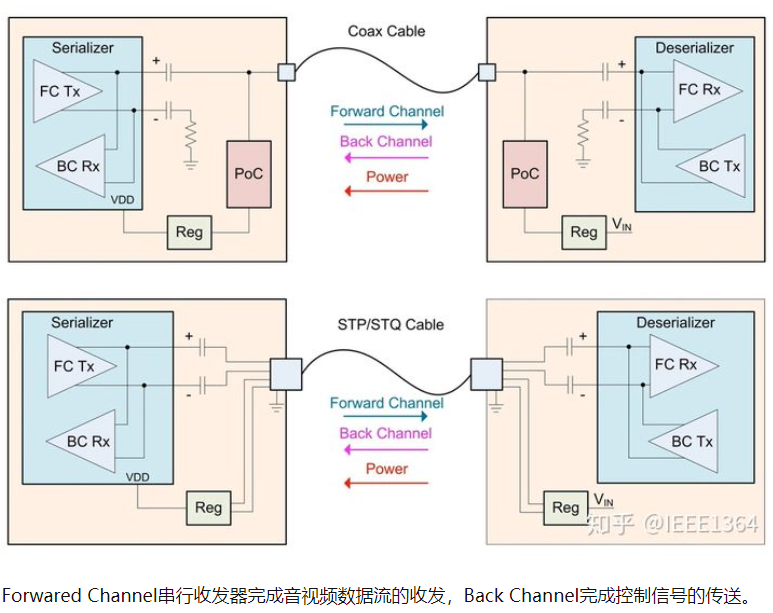 LVDS & FPD-Link III学习笔记_fpd-link3驱动板-CSDN博客