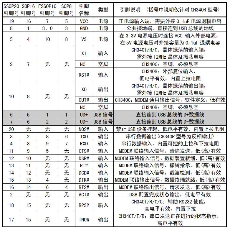YDOOK:STM32: CH340G 芯片介绍 USB 转串口芯片_ch340c原理图_YDOOK 林进威的博客的博客-CSDN博客