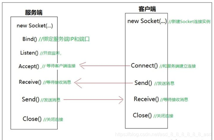 C专题 Tcpip通信c Tcpip Csdn博客