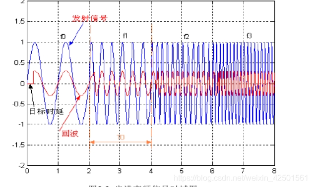 Matlab步进频信号步进频率信号matlab Csdn博客