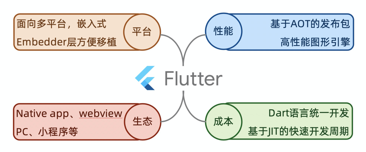 初探Flutter在IoT场景下生态和趋势-阿里云开发者社区