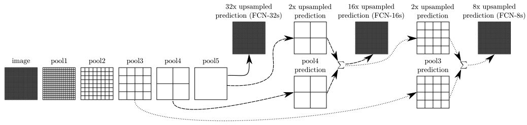语义分割FCN FPN UNet DeepLab HRNet SETR TransFuse..._hrnet fpn-CSDN博客