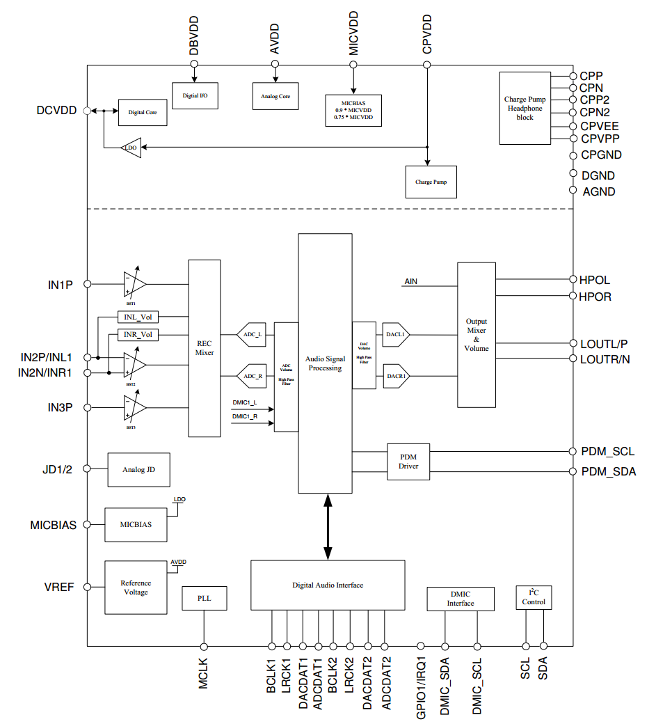 RK Audio HAL 音频通路设置与Codec原理_codec芯片原理-CSDN博客