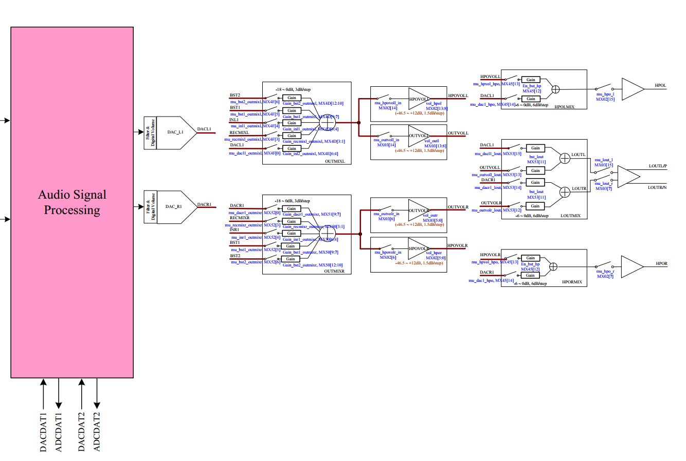 RK Audio HAL 音频通路设置与Codec原理_codec芯片原理-CSDN博客