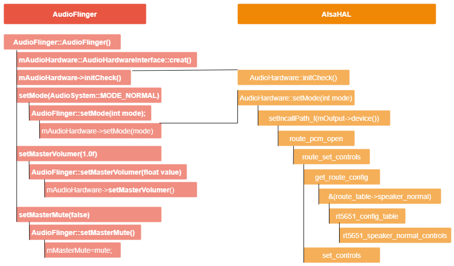 RK Audio HAL 音频通路设置与Codec原理_codec芯片原理-CSDN博客