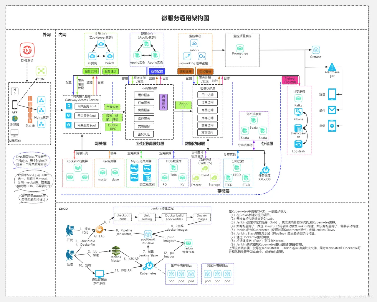 Springcloud架构主流方案springcould主流架构 Csdn博客