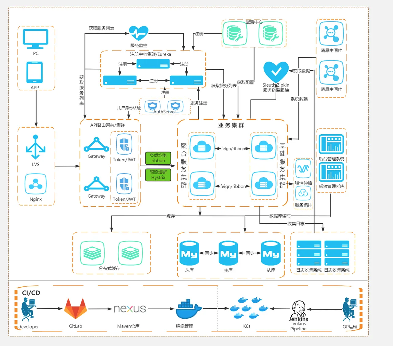 SpringCloud架构主流方案_springcould主流架构-CSDN博客