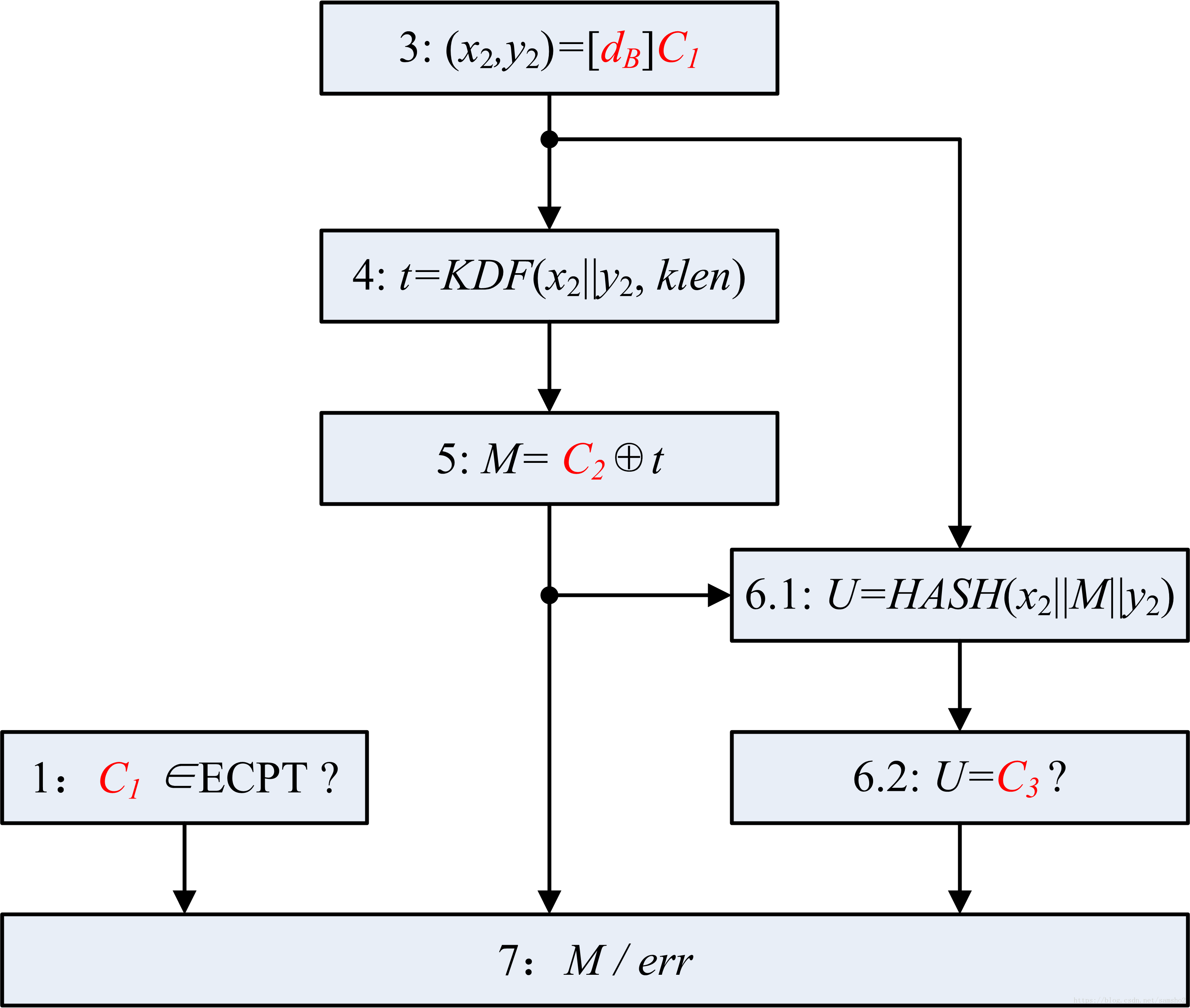 关于SM2国密算法开发流程_sm2算法流程-CSDN博客