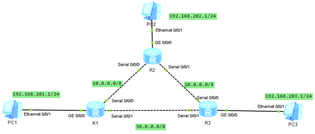 RIP原理、毒性反转原理与应用【eNSP实现】-CSDN博客