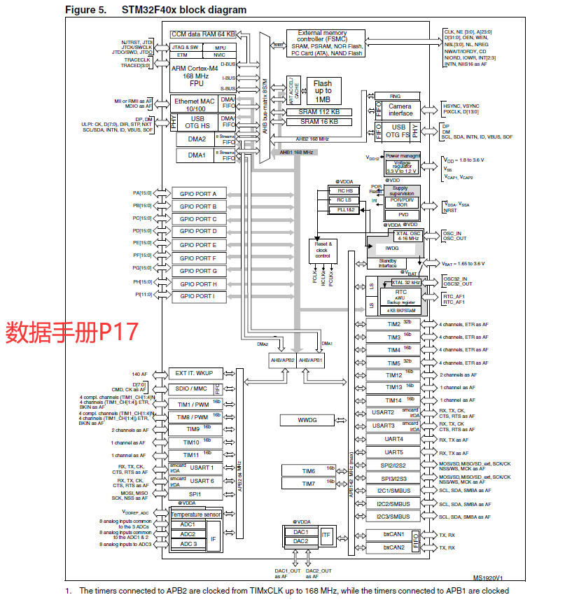 第六讲：STM32F4芯片解读_stm4是什么芯片-CSDN博客