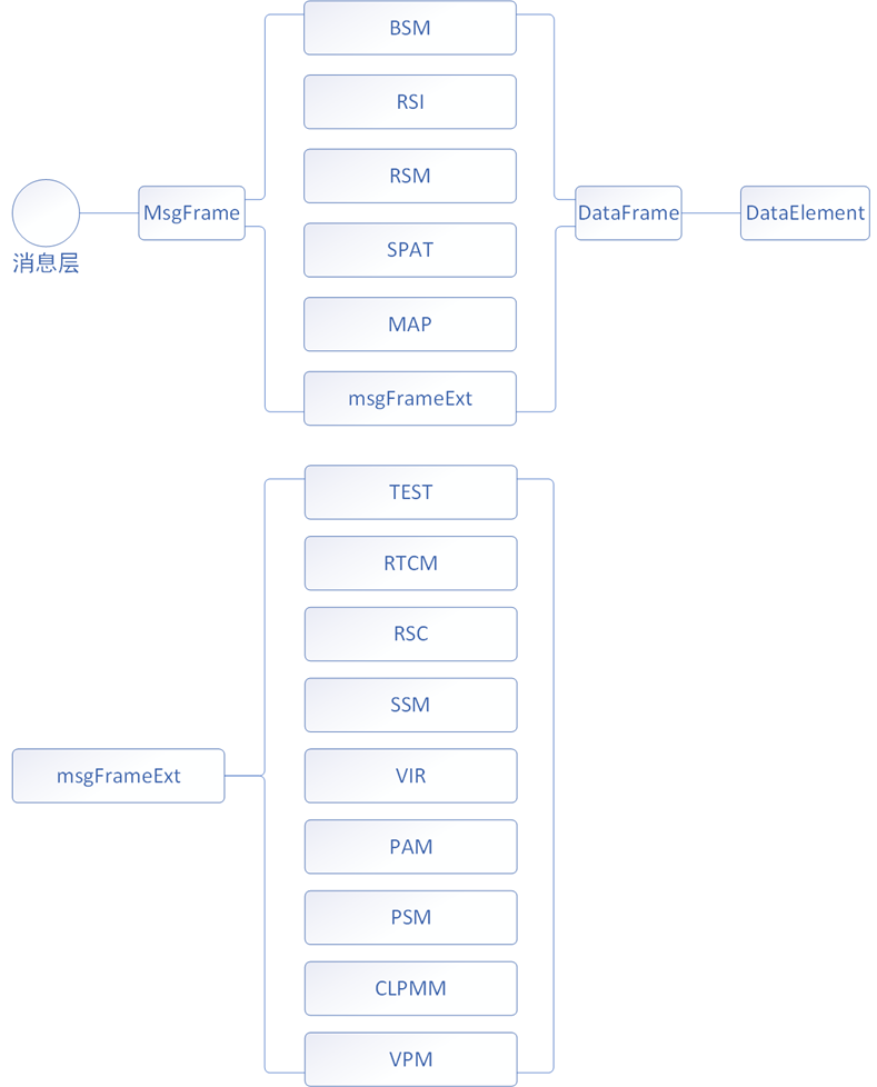 大话中国C-V2X通讯标准应用层标准：在DAY1标准中对合作式智能运输系统车用通信系统进行了描述 | 车用通信系统基础应用 | DAY1应用 ...