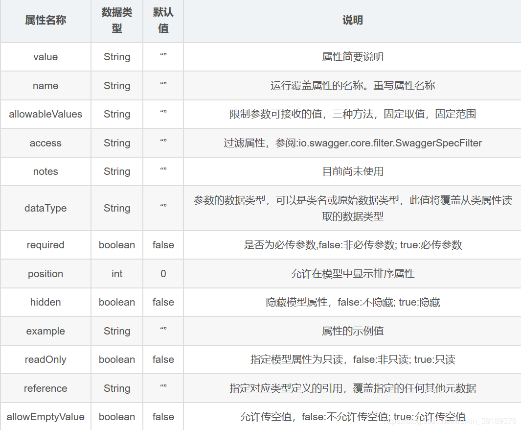 swagger @ApiModel @ApiModelProperty注解属性说明_apimodelproperty hidden-CSDN博客