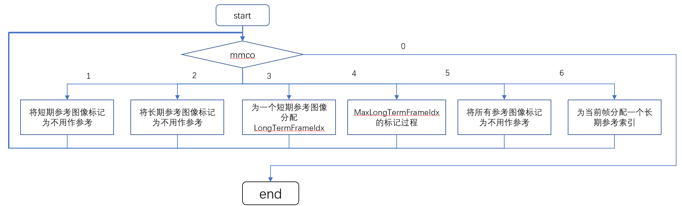 H.264/AVC学习-解码参考图像标记_h264标记-CSDN博客