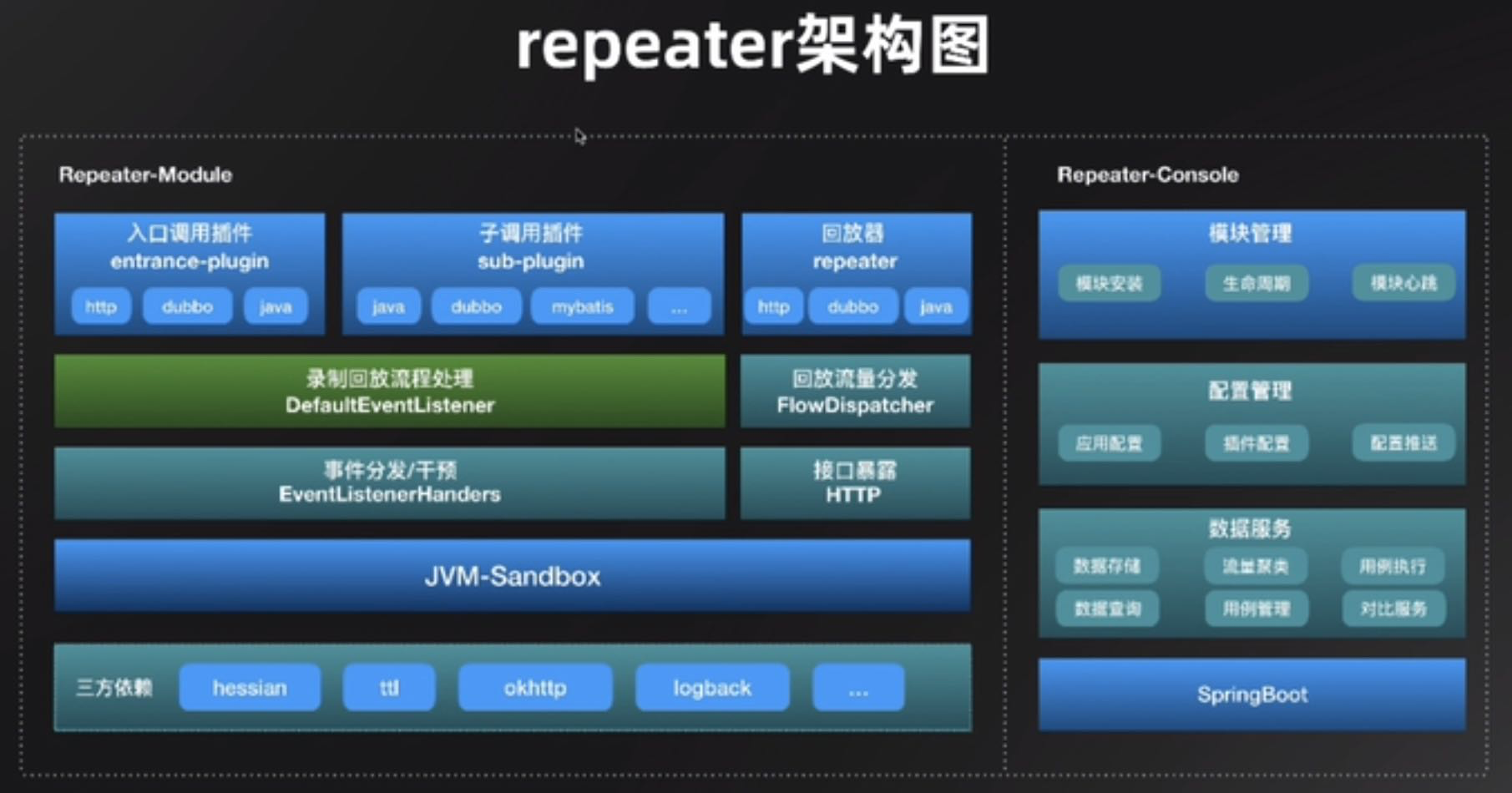 Jvm-Sandbox-Repeater架构-CSDN博客