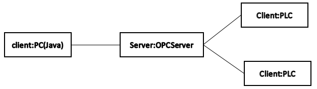 Java实现OPC DA通信_openscada-CSDN博客