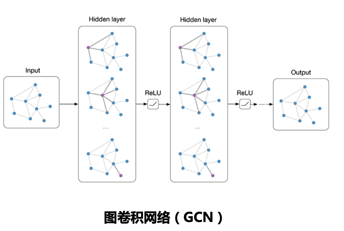 [图神经网络] 图节点Node表示---GCN_gcn 节点特征-CSDN博客