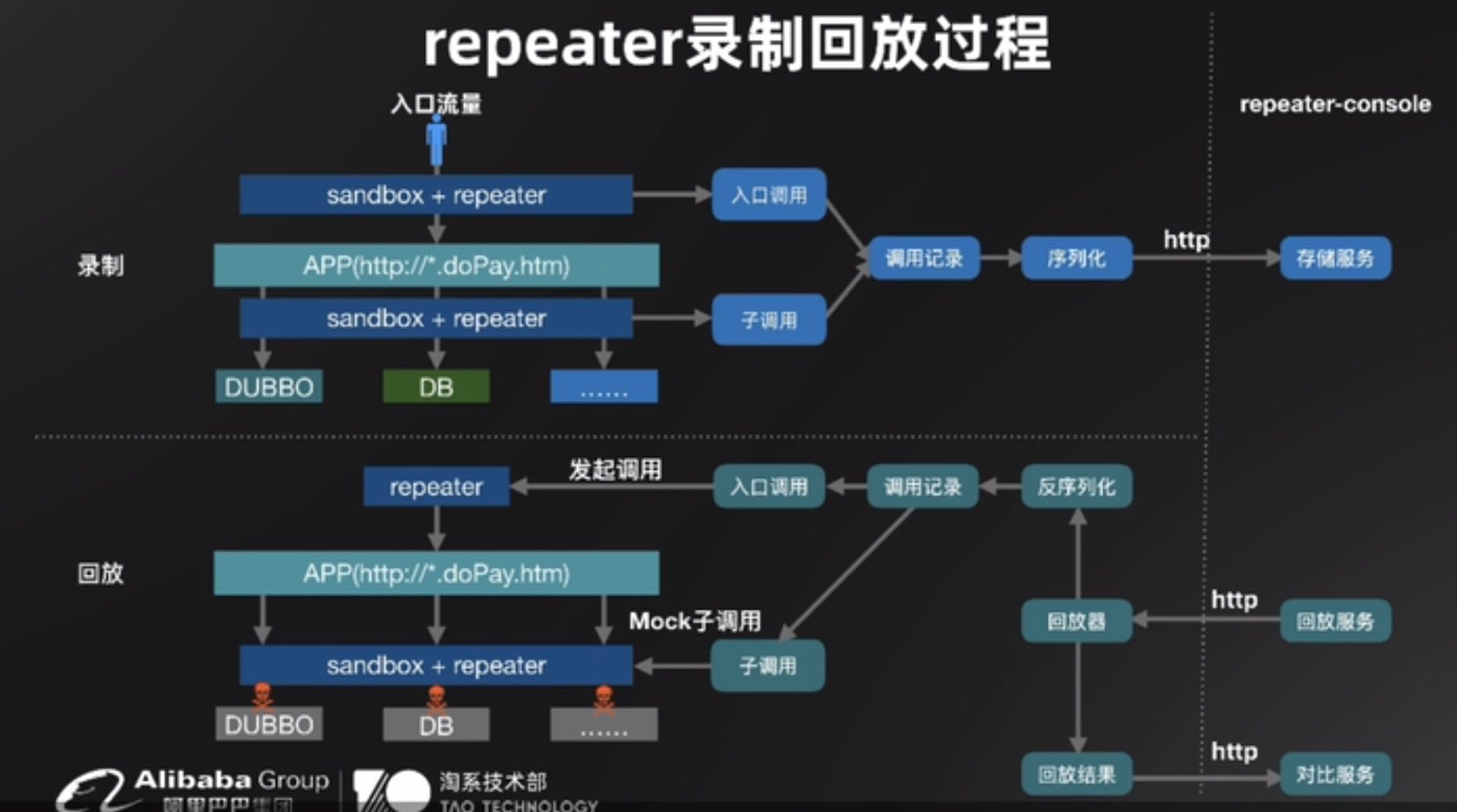 Jvm Sandbox Repeater架构 Csdn博客 