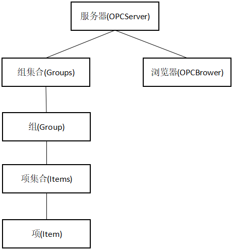 Java实现OPC DA通信_openscada-CSDN博客