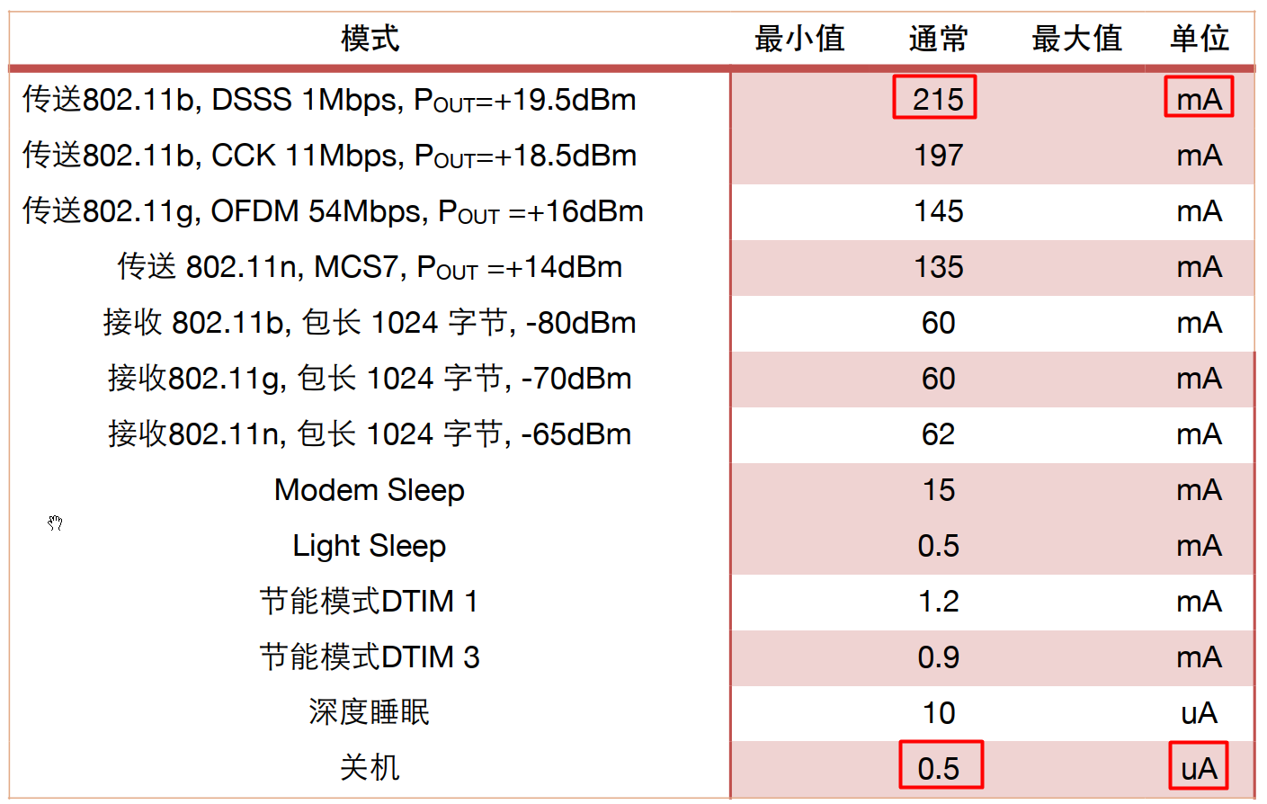 Ydookesp8266 官方实测功耗统计esp8266功耗 Csdn博客 