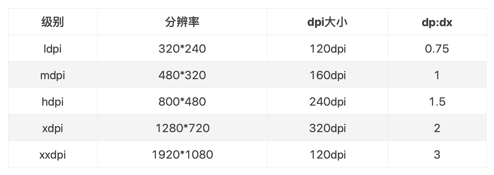 Android：长度单位详解（px、dp、sp)_android dp sp px-CSDN博客