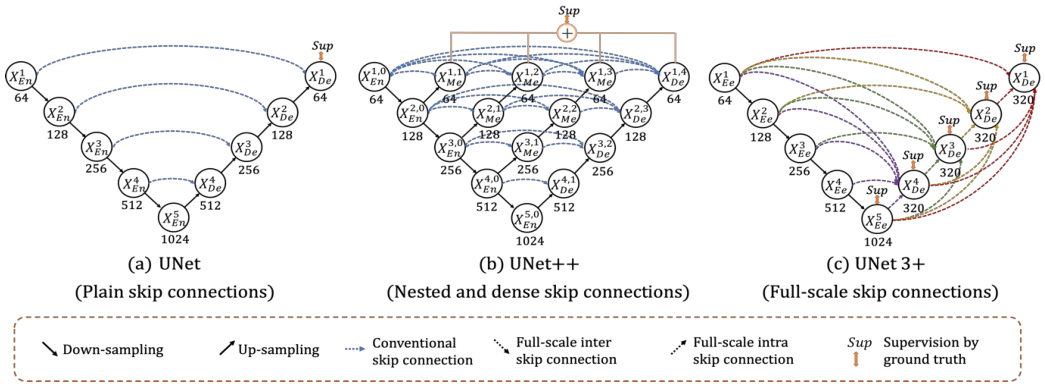 语义分割FCN FPN UNet DeepLab HRNet SETR TransFuse..._hrnet fpn-CSDN博客