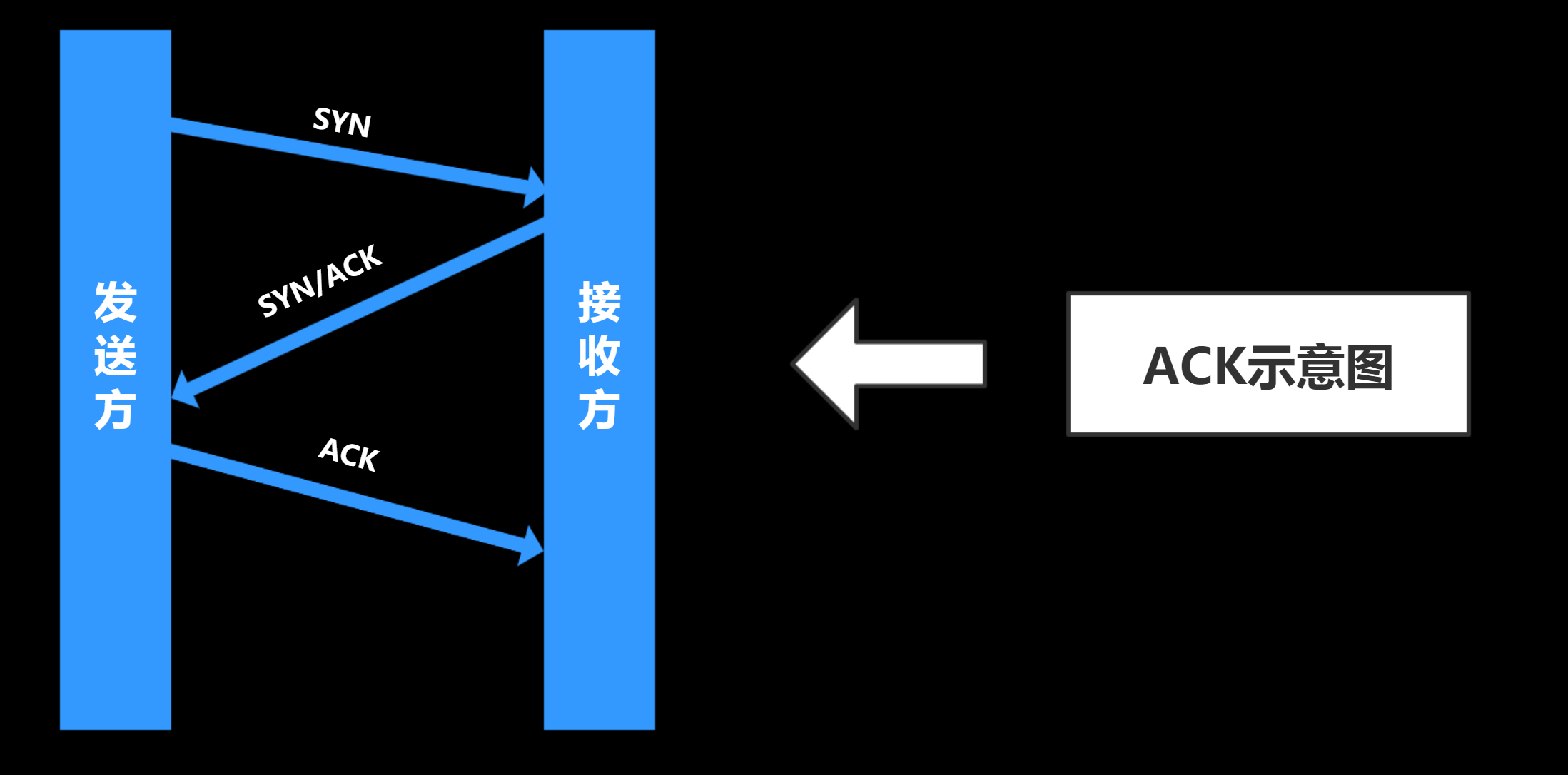 什么是 ACK (Acknowledeg character) 确认字符？_确认符号是什么样的-CSDN博客