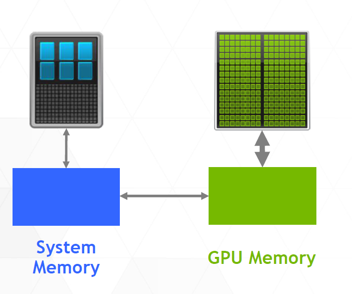 CPU与GPU统一虚拟内存(CUDA UM)原理_英伟达设备统一内存的原理-CSDN博客