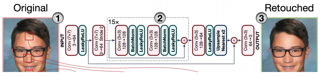 深度学习AI美颜系列---AutoRetouch端到端美颜方案_autoretouch: automatic professional face retouchin-CSDN博客