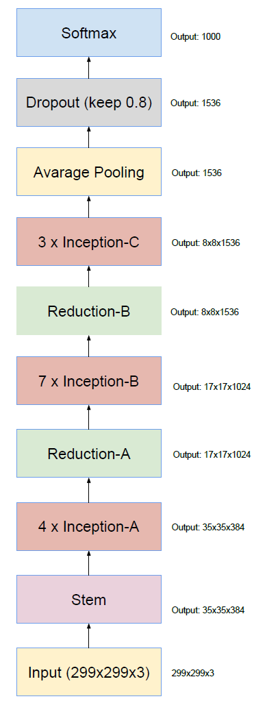 Inception V4-CSDN博客
