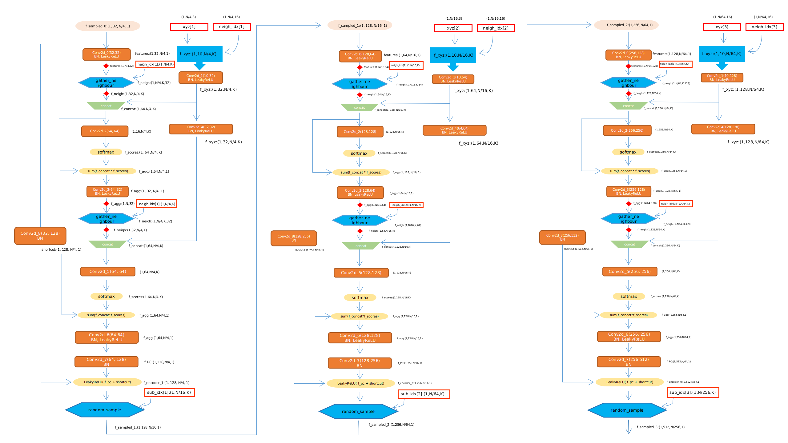 RandLA-Net网络结构图_randlanet结构图-CSDN博客